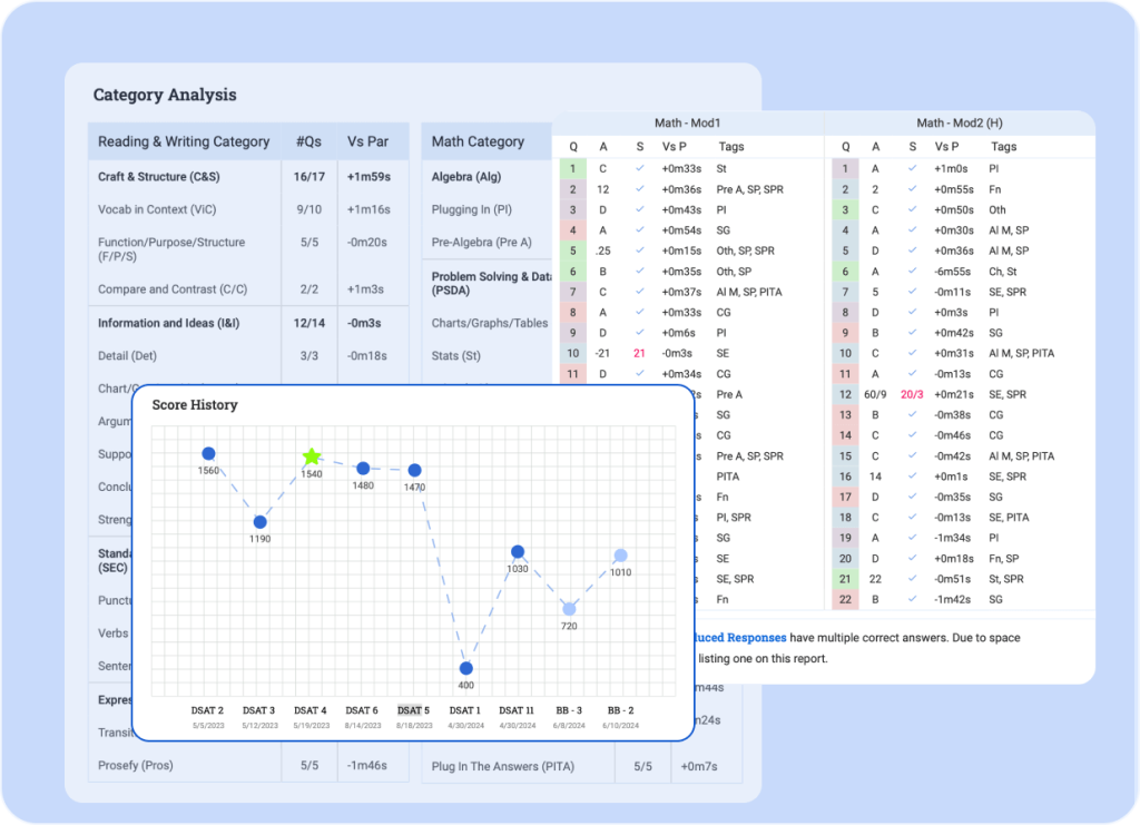 Digital SAT Test Prep with Adaptive Practice Tests
